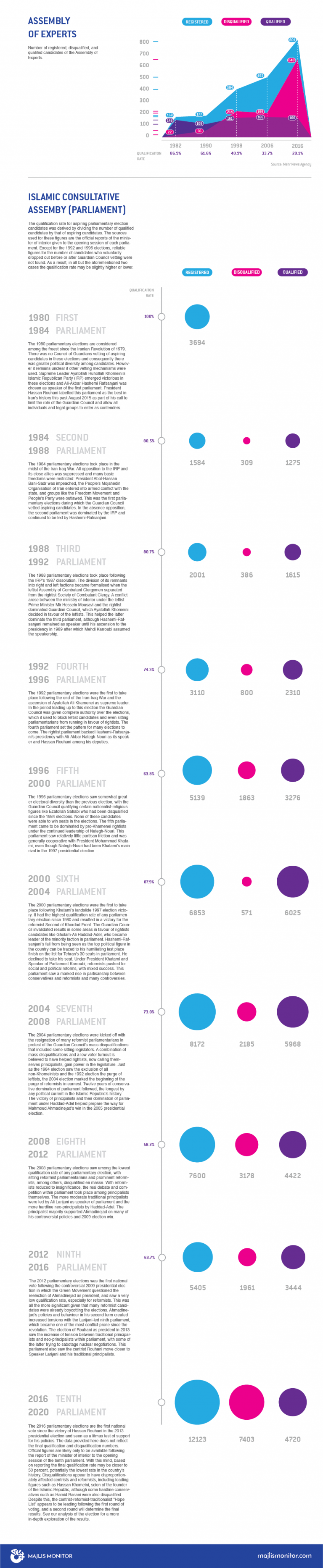 Getting Through the Filter: Election Candidate Qualifications Since ...